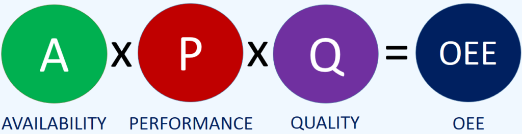 OEE Definition - How to Calculate OEE - Overall Equipment Effectiveness